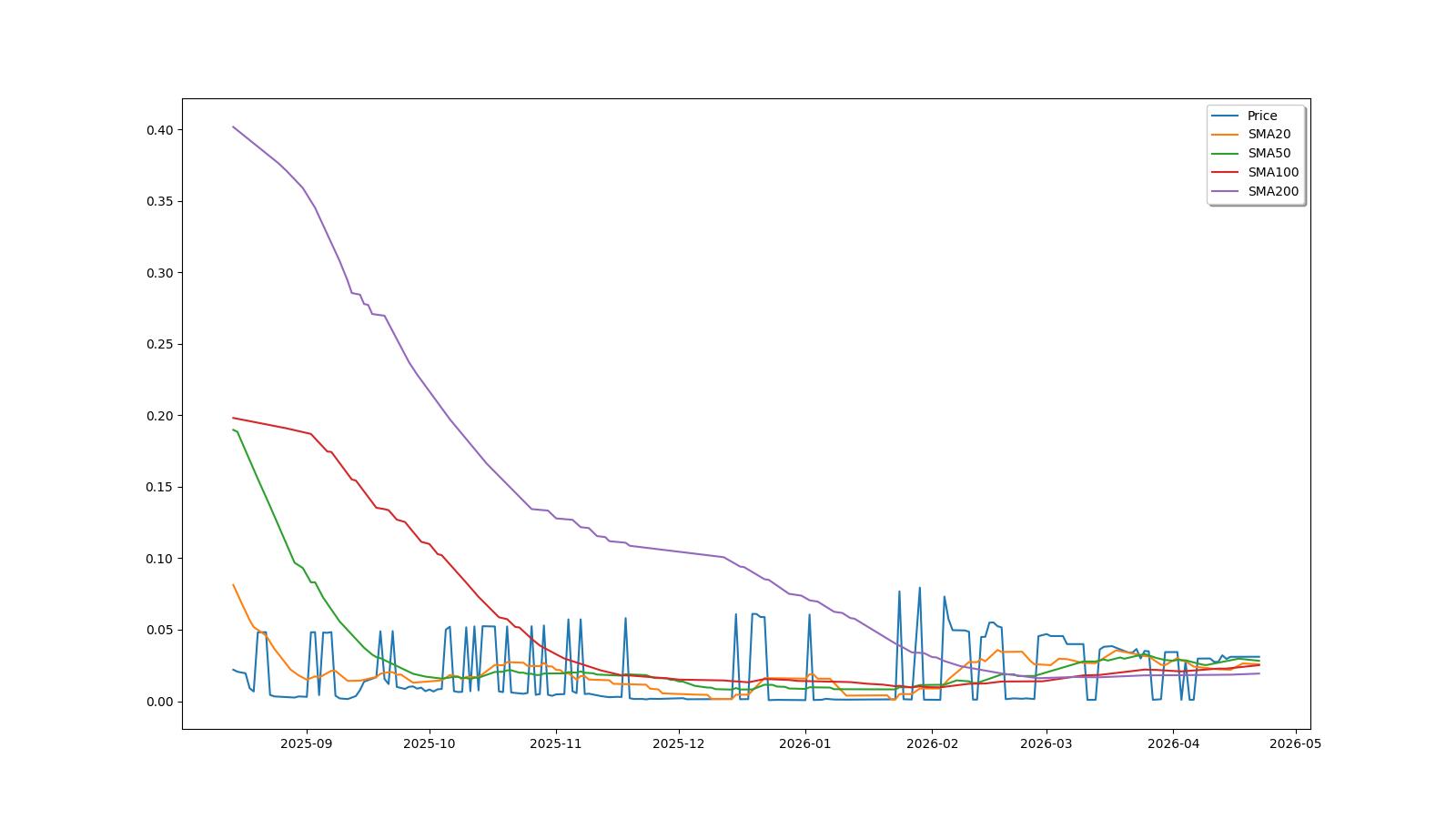 Marscoin Simple Moving Averages