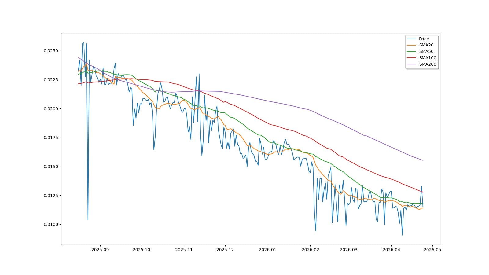 MarteXcoin Simple Moving Averages