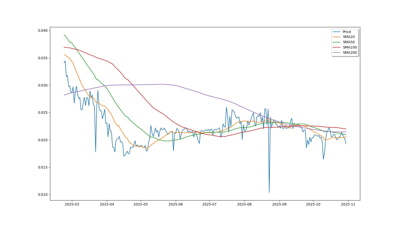 MarteXcoin Simple Moving Averages