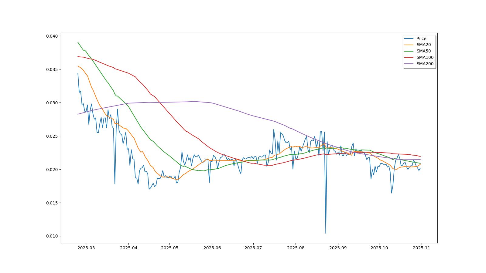 MarteXcoin Simple Moving Averages