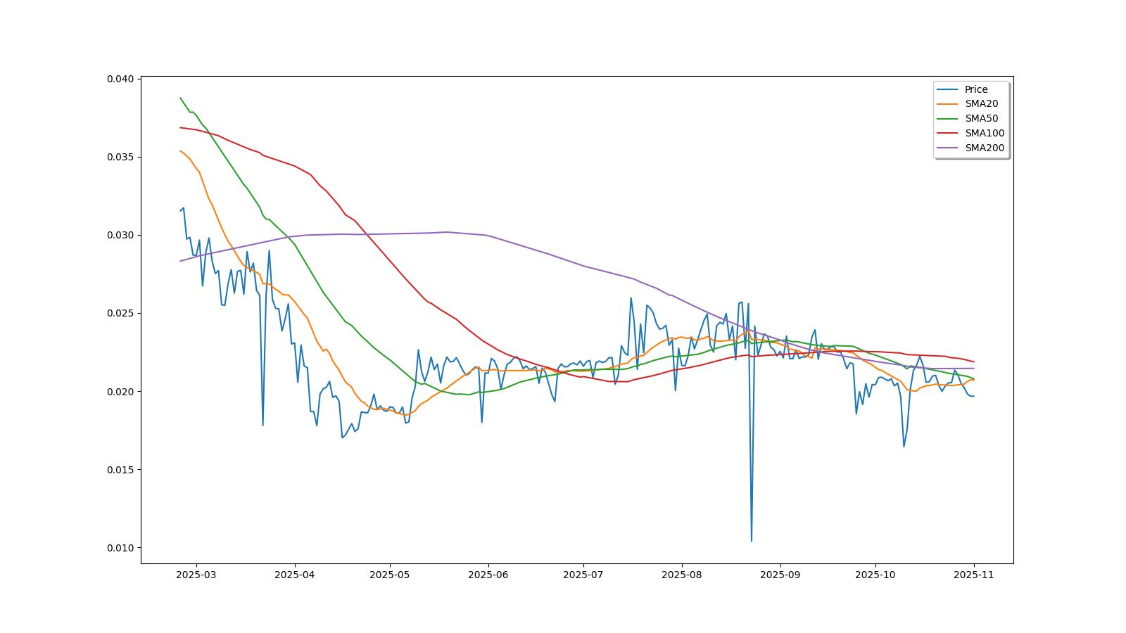 MarteXcoin Simple Moving Averages