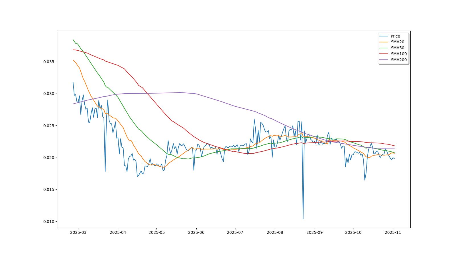 MarteXcoin Simple Moving Averages