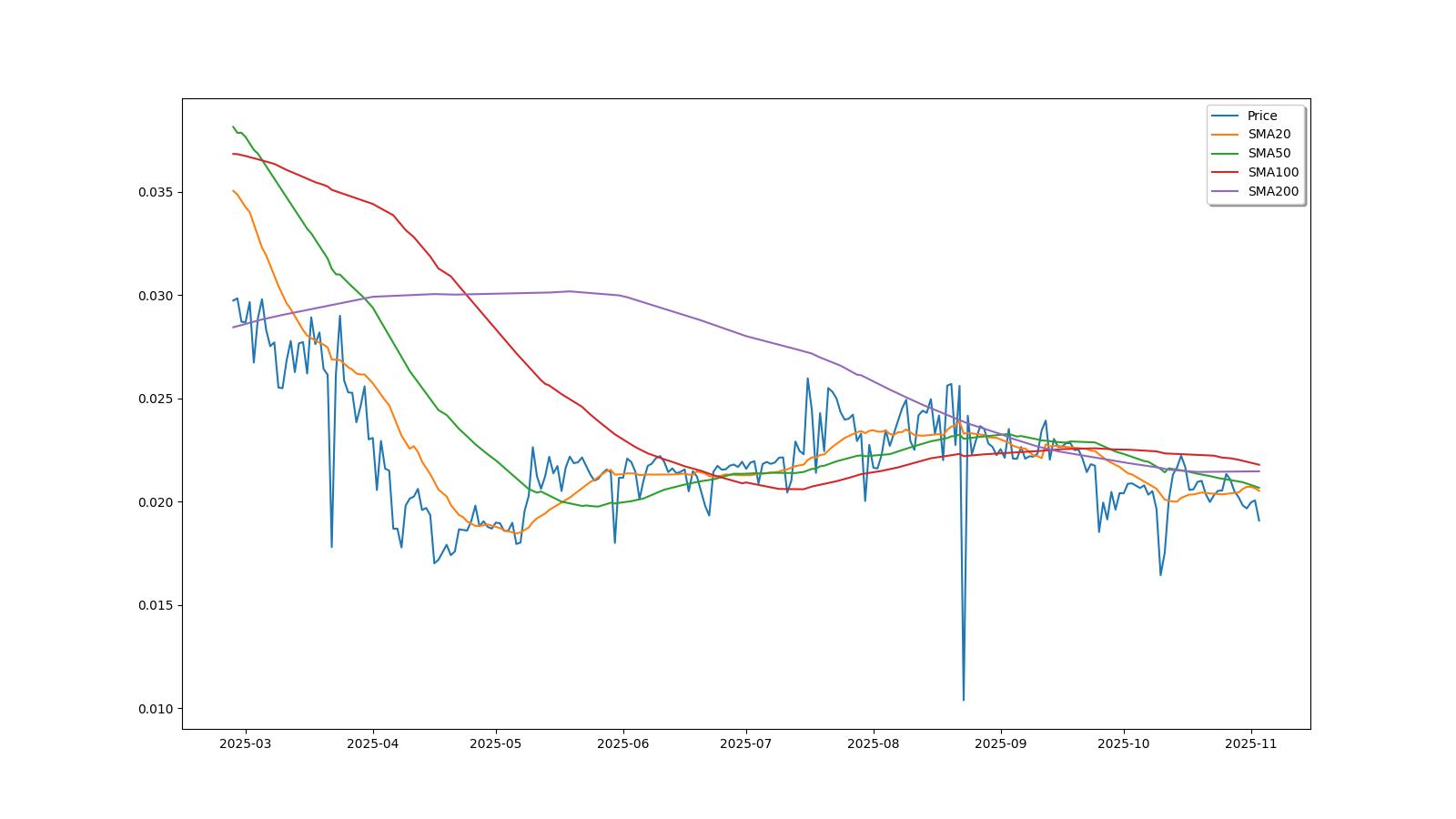 MarteXcoin Simple Moving Averages