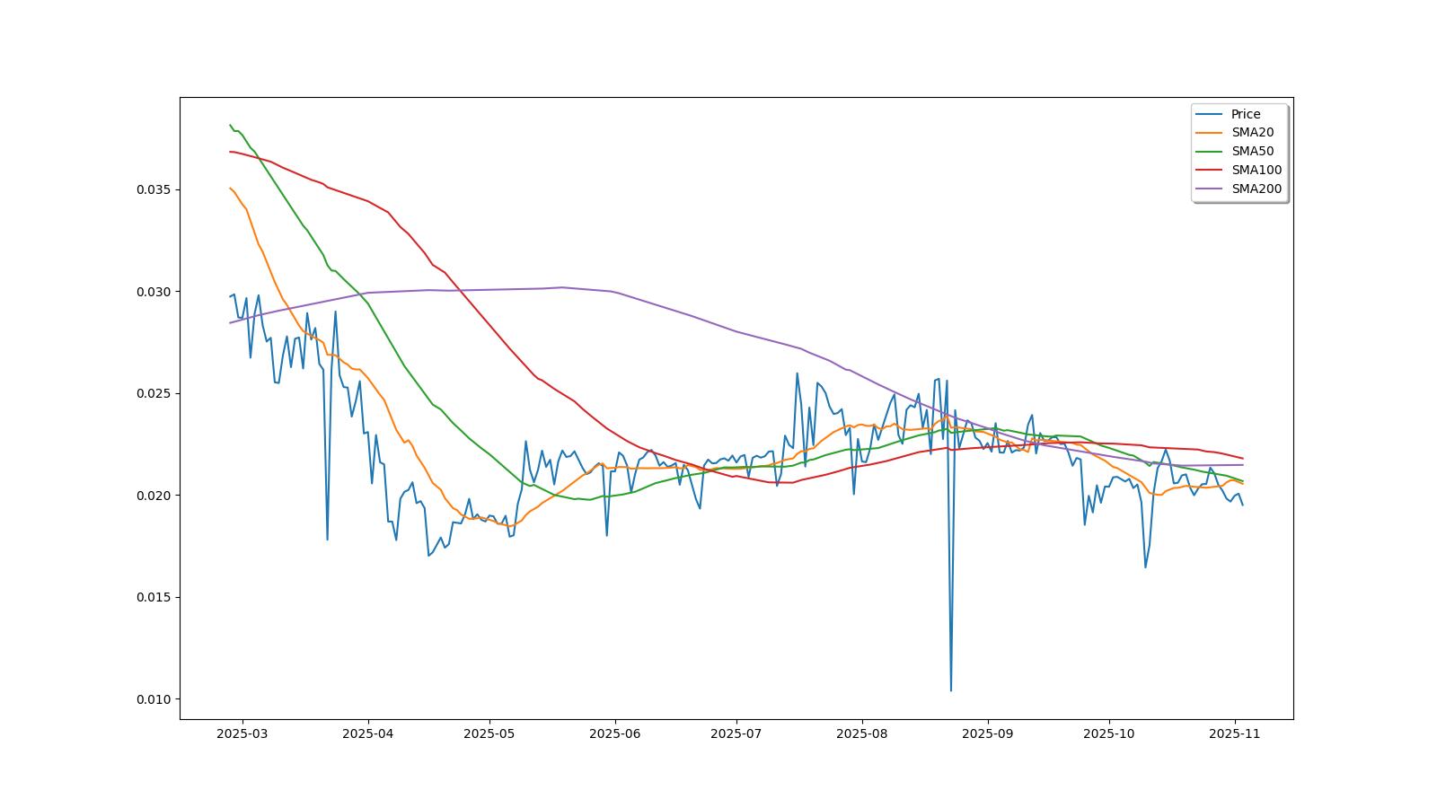 MarteXcoin Simple Moving Averages