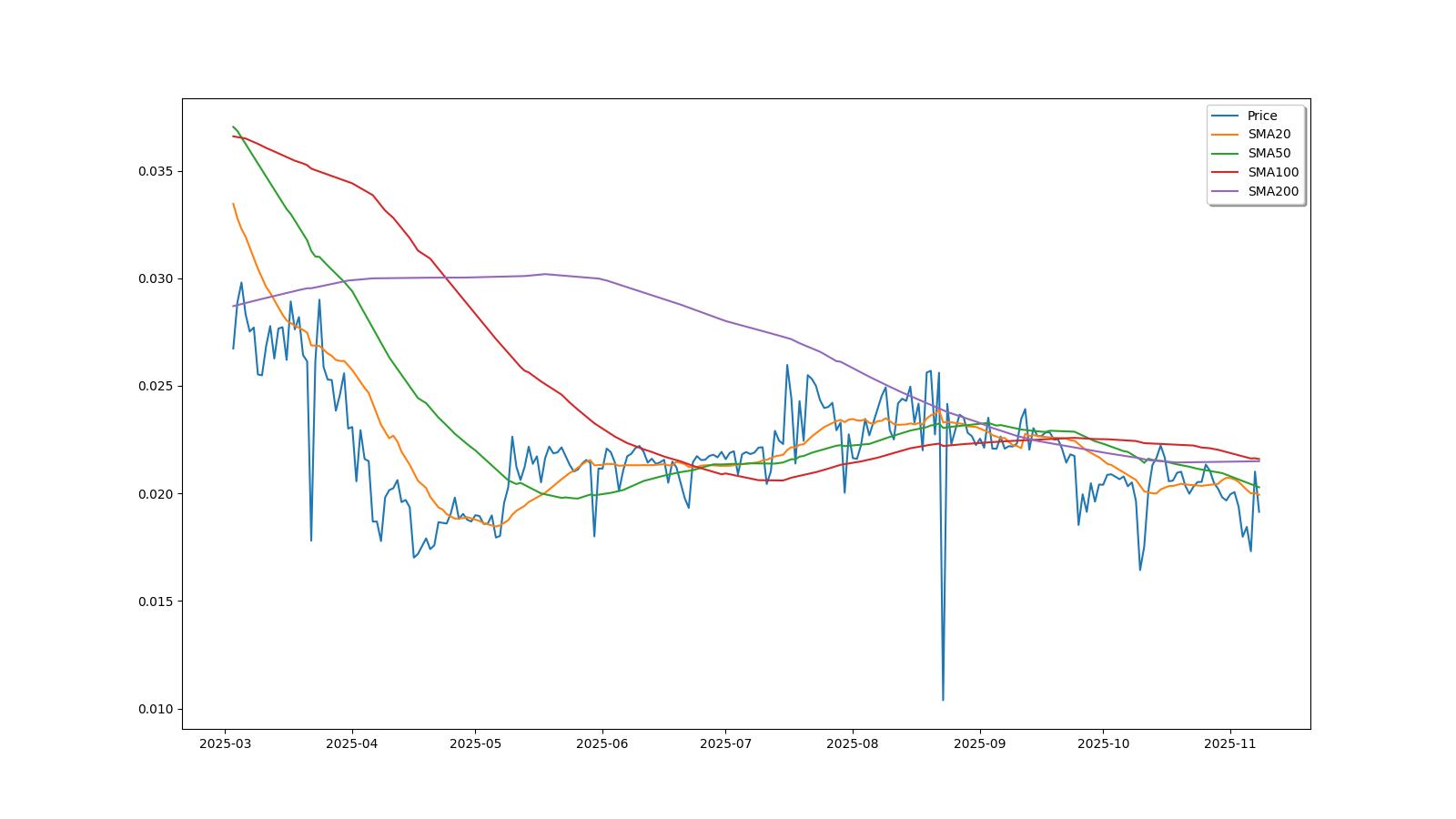 MarteXcoin Simple Moving Averages