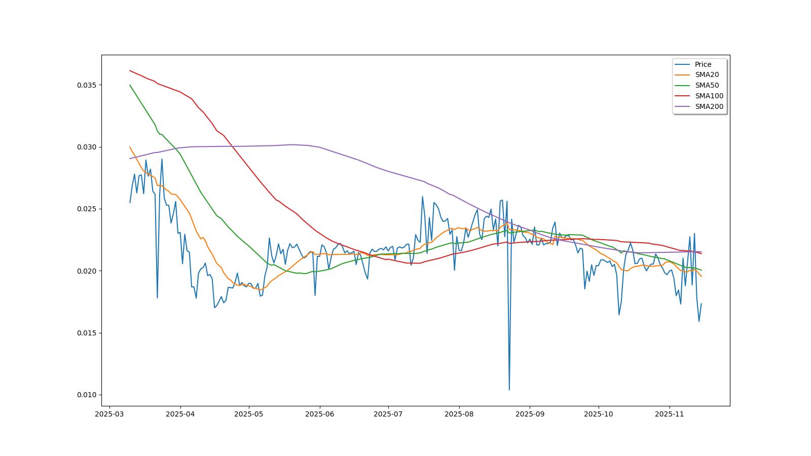 MarteXcoin Simple Moving Averages