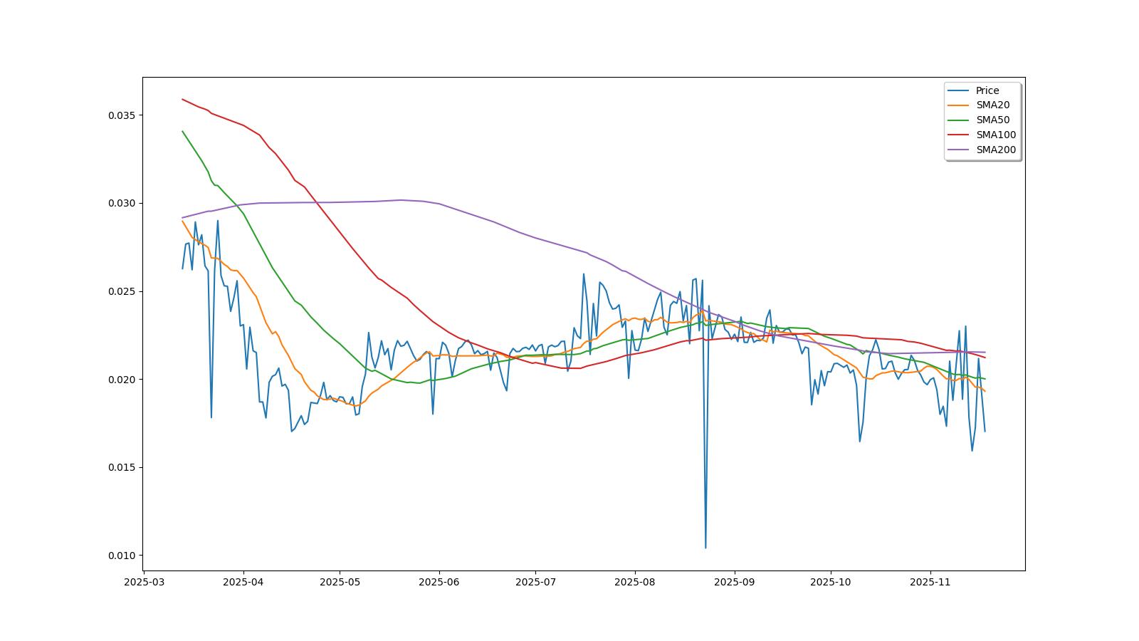 MarteXcoin Simple Moving Averages