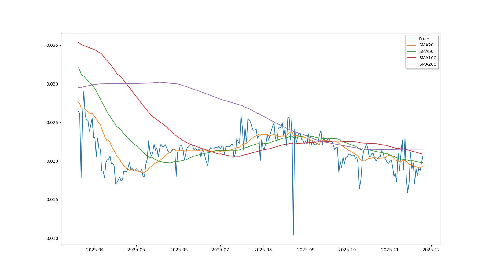 MarteXcoin Simple Moving Averages