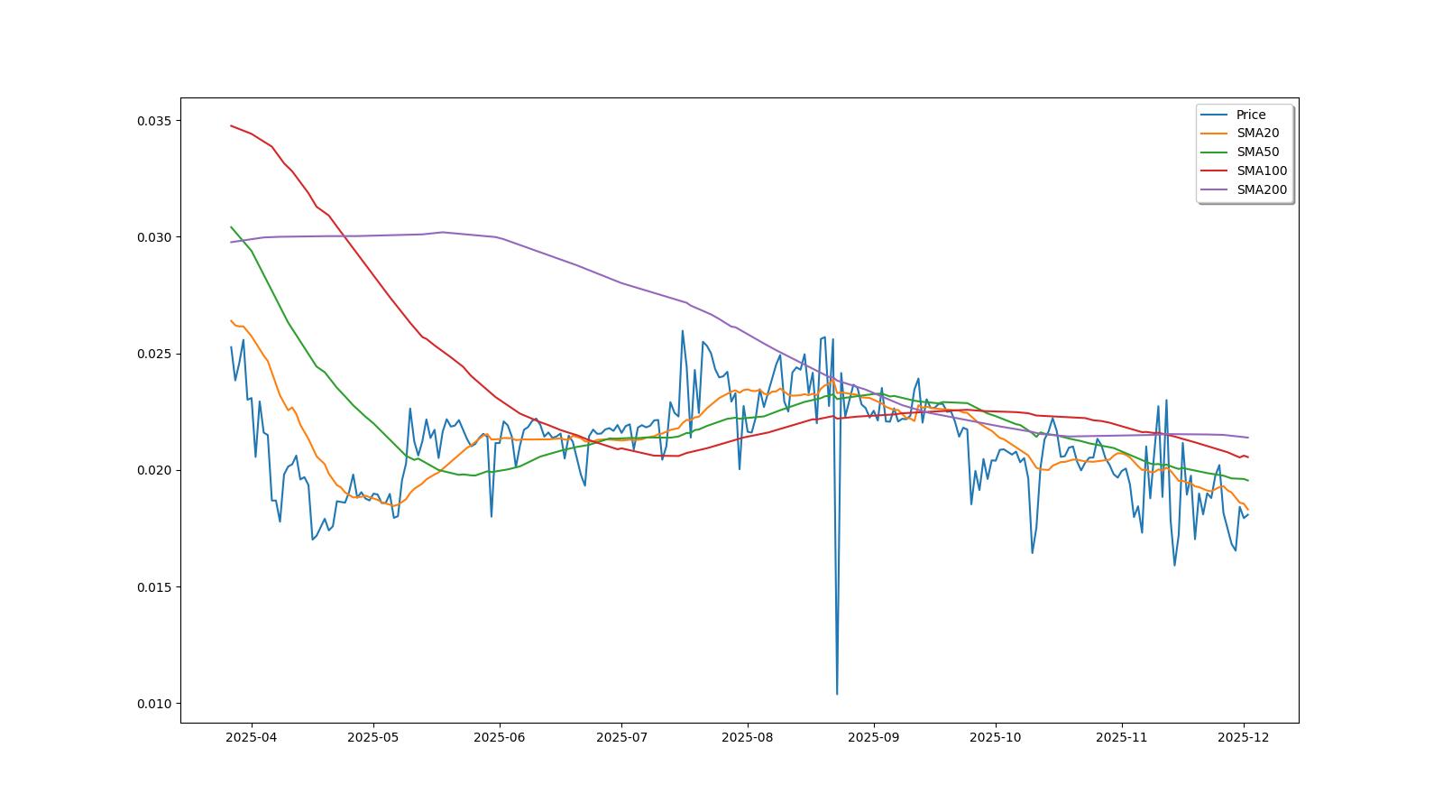 MarteXcoin Simple Moving Averages