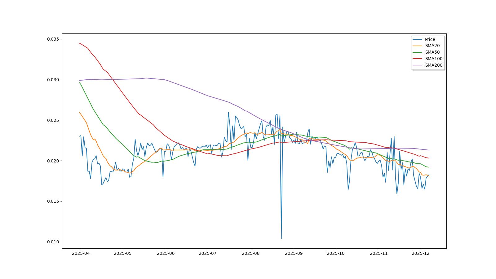 MarteXcoin Simple Moving Averages