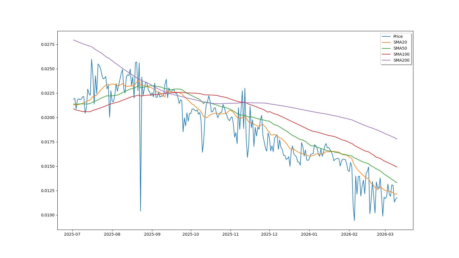 MarteXcoin Simple Moving Averages