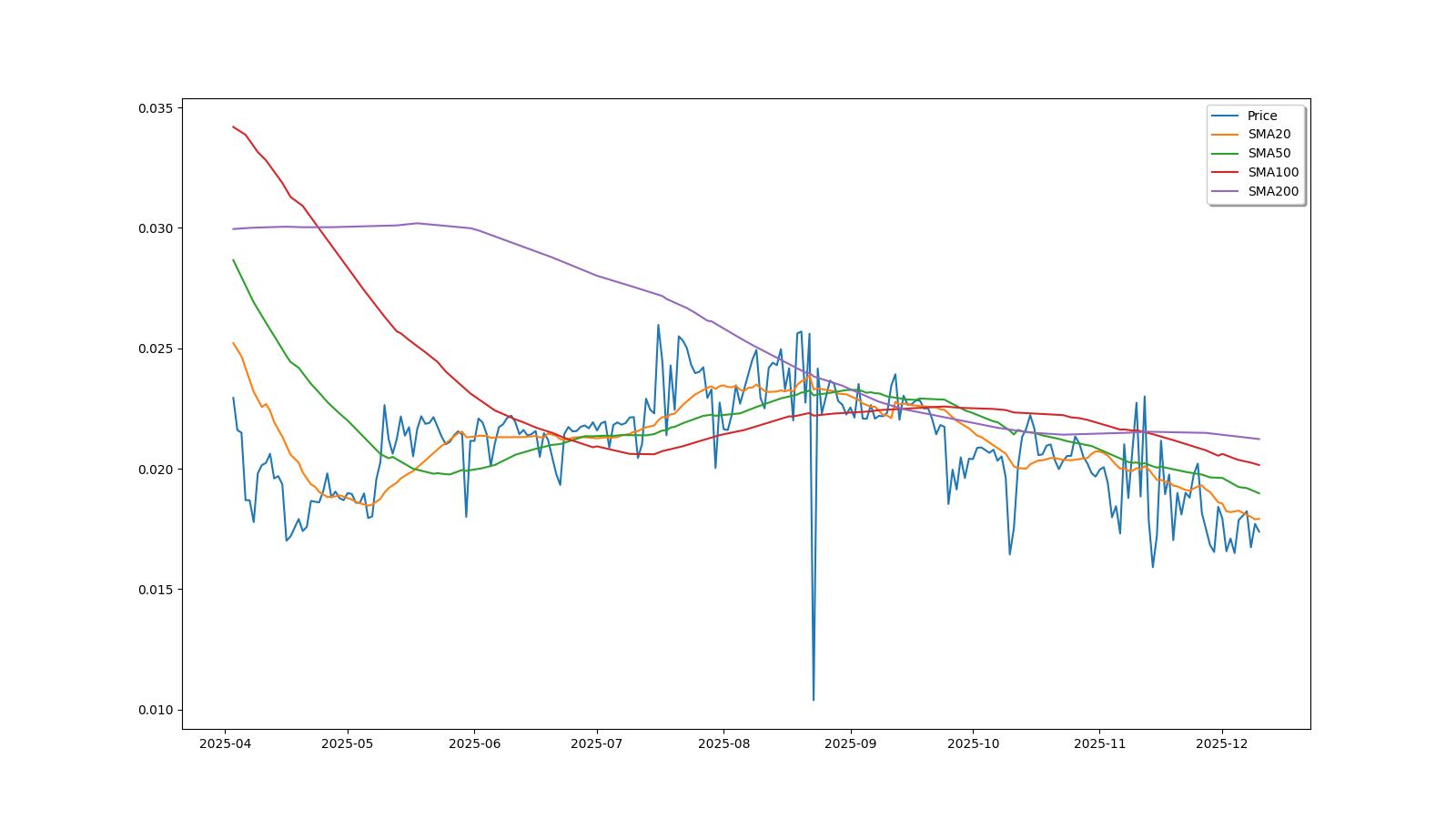MarteXcoin Simple Moving Averages
