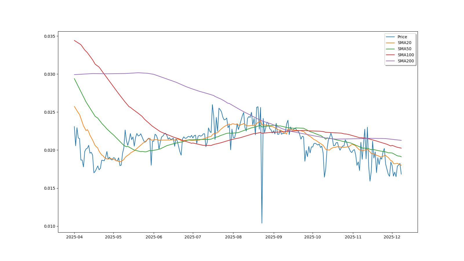 MarteXcoin Simple Moving Averages