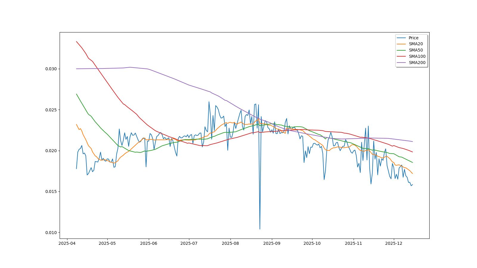 MarteXcoin Simple Moving Averages