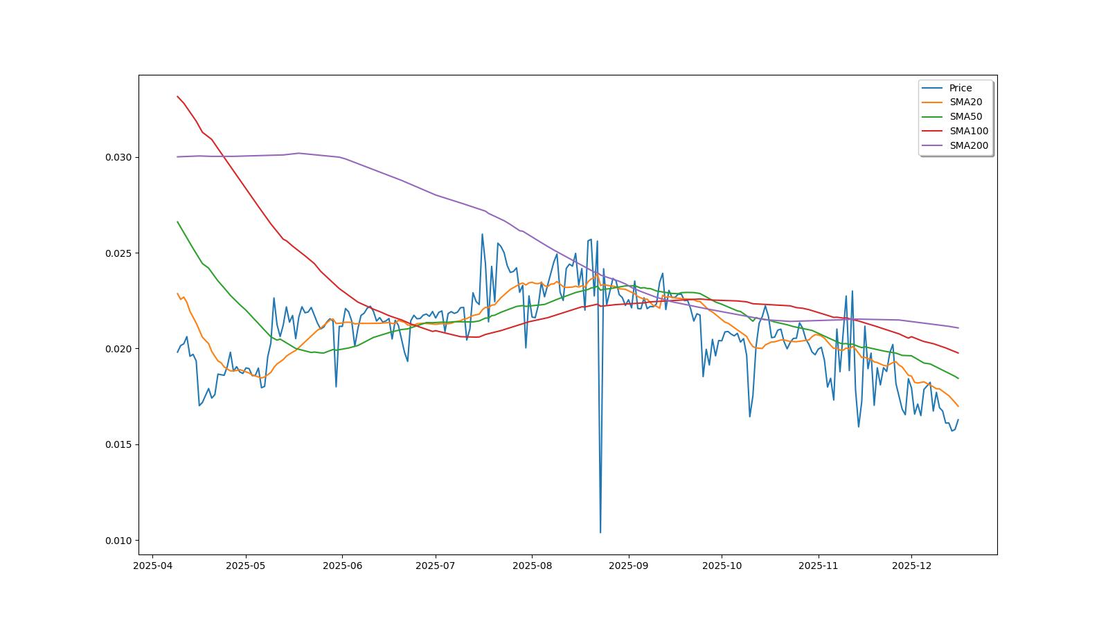 MarteXcoin Simple Moving Averages