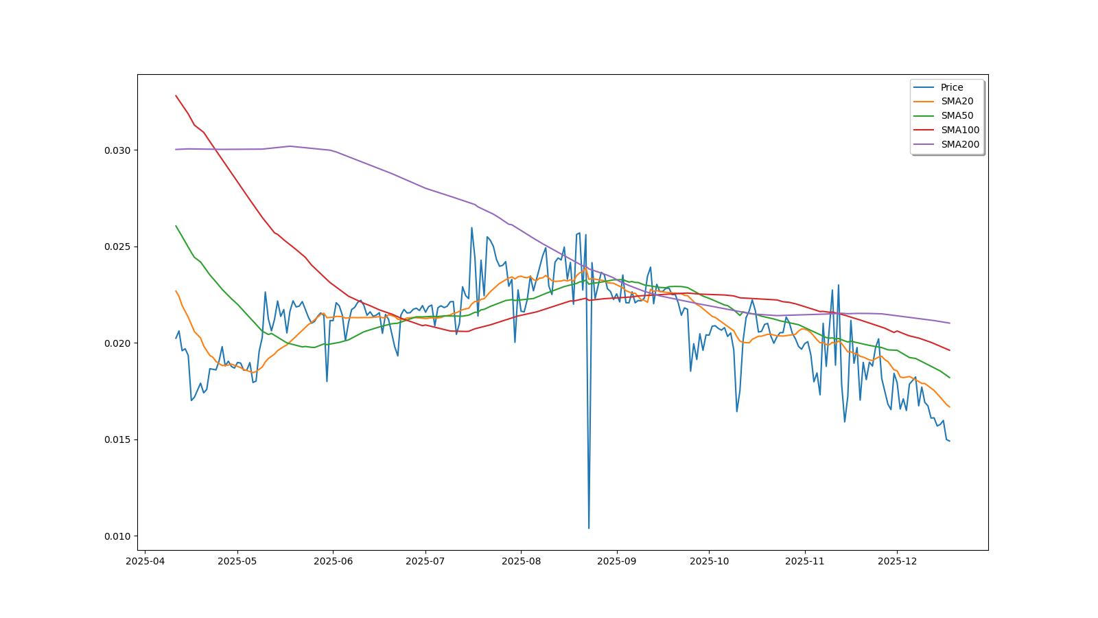 MarteXcoin Simple Moving Averages