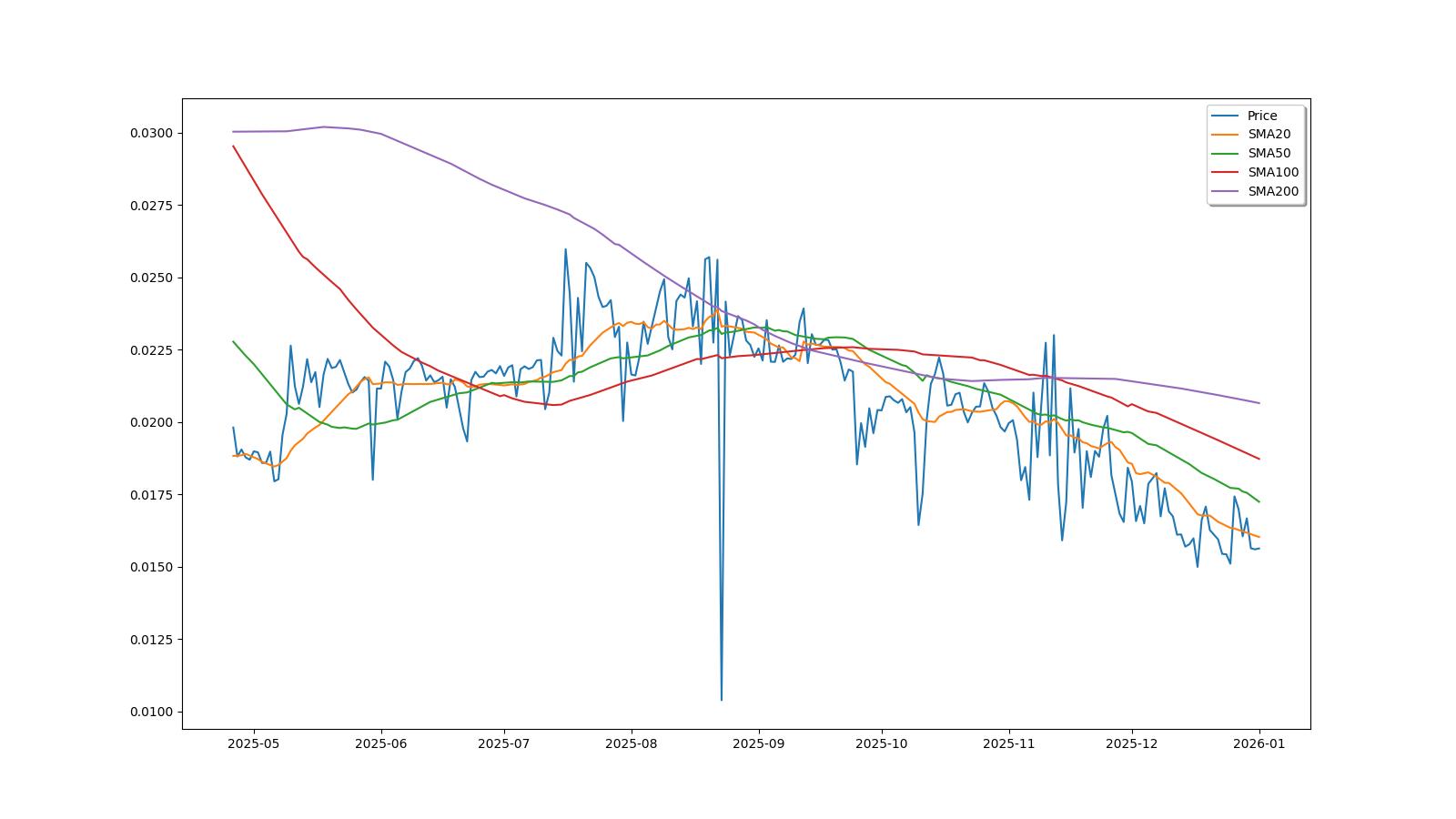 MarteXcoin Simple Moving Averages