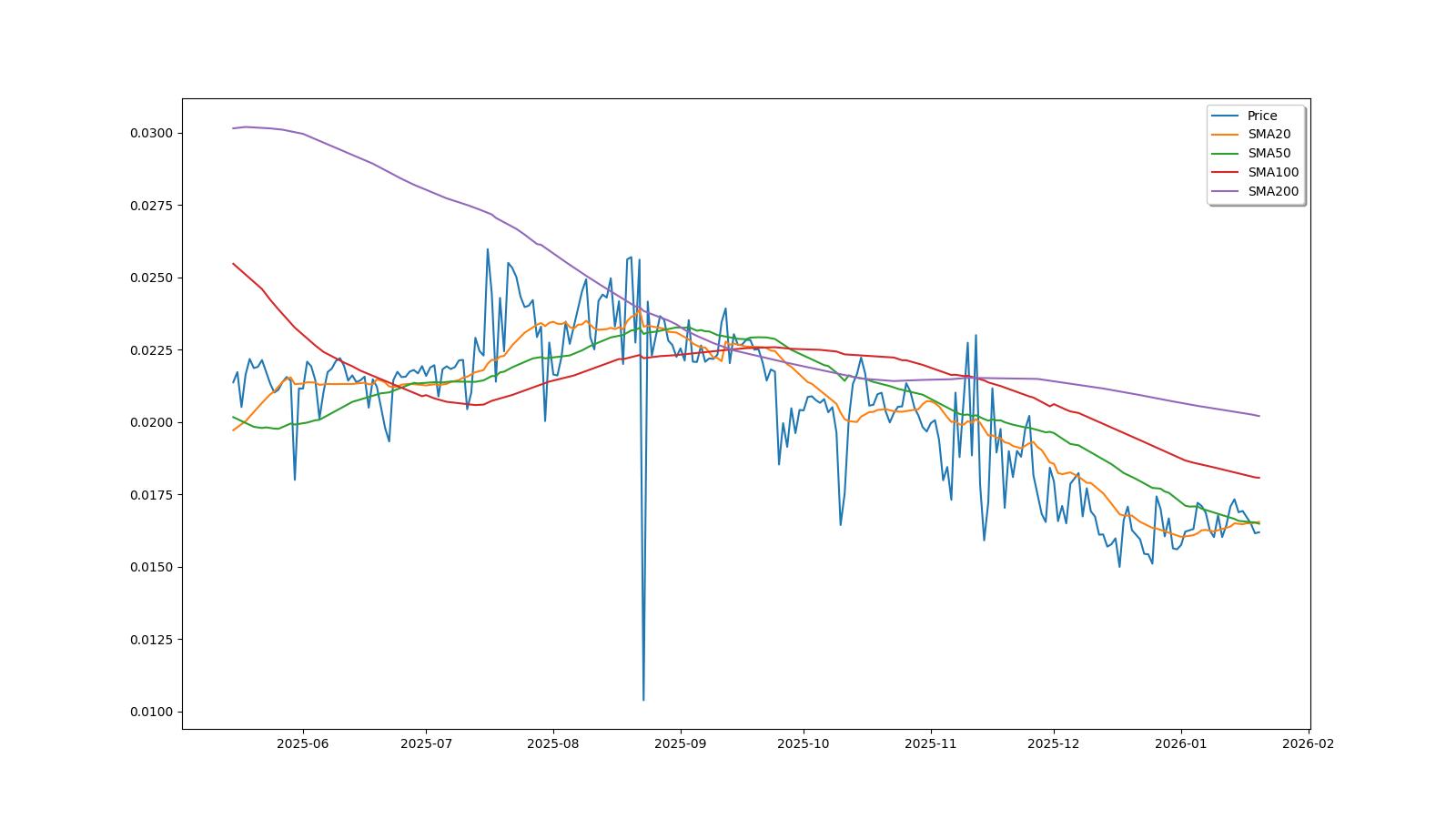 MarteXcoin Simple Moving Averages