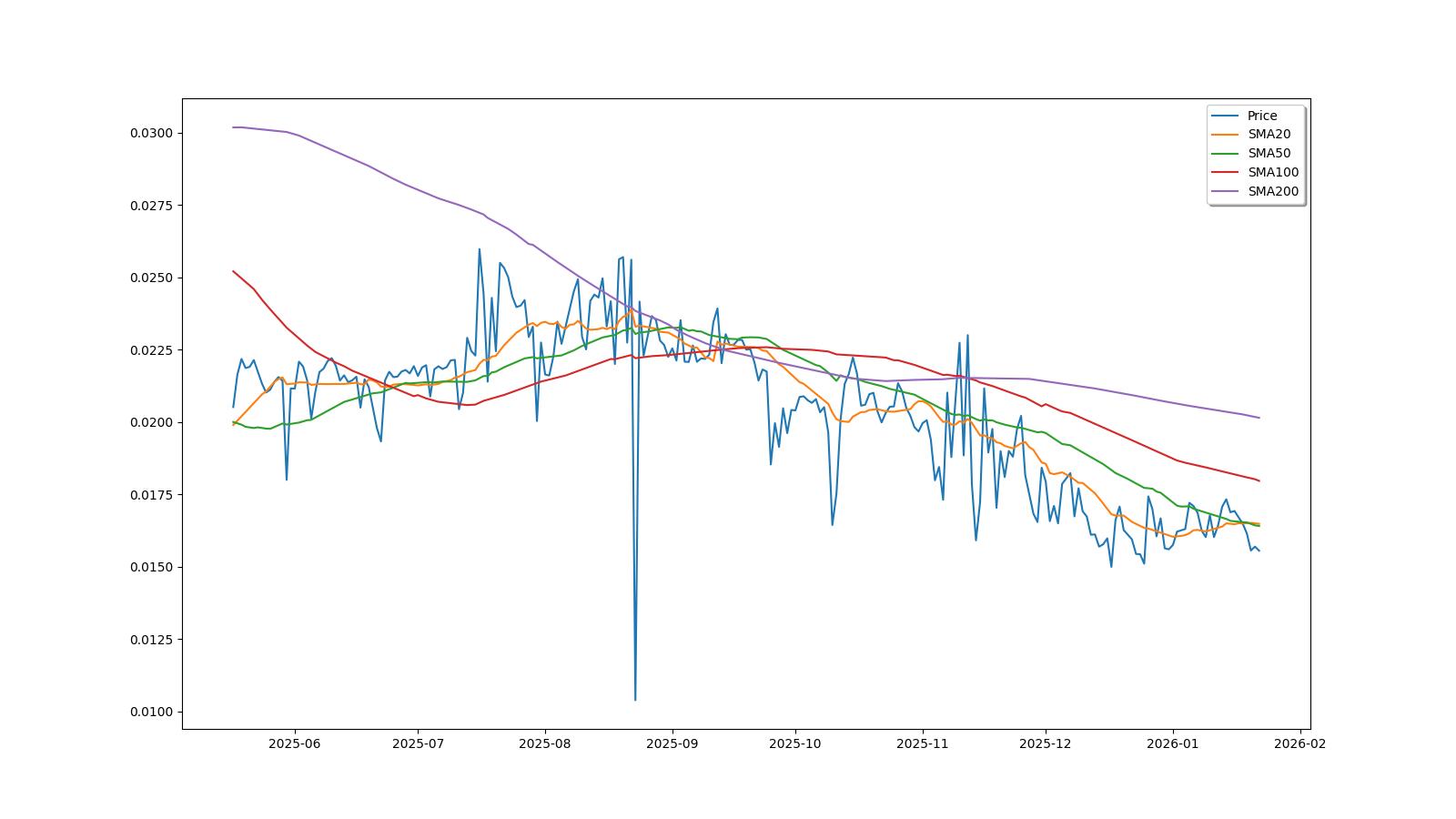 MarteXcoin Simple Moving Averages