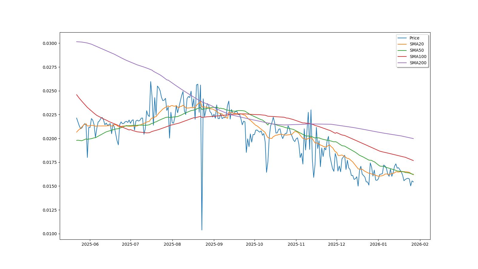 MarteXcoin Simple Moving Averages