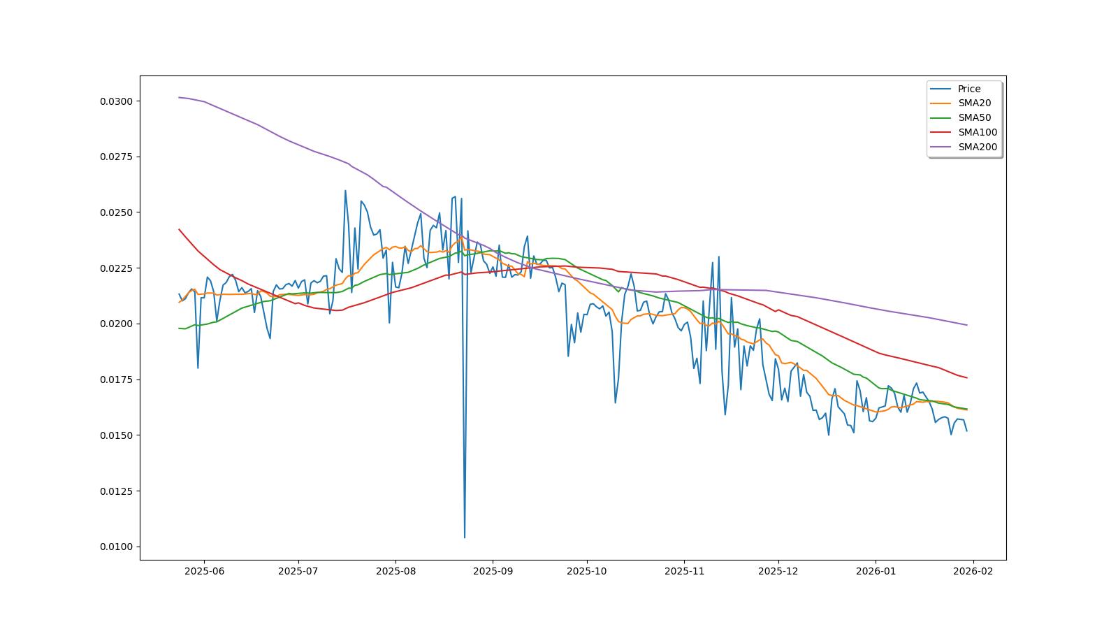 MarteXcoin Simple Moving Averages