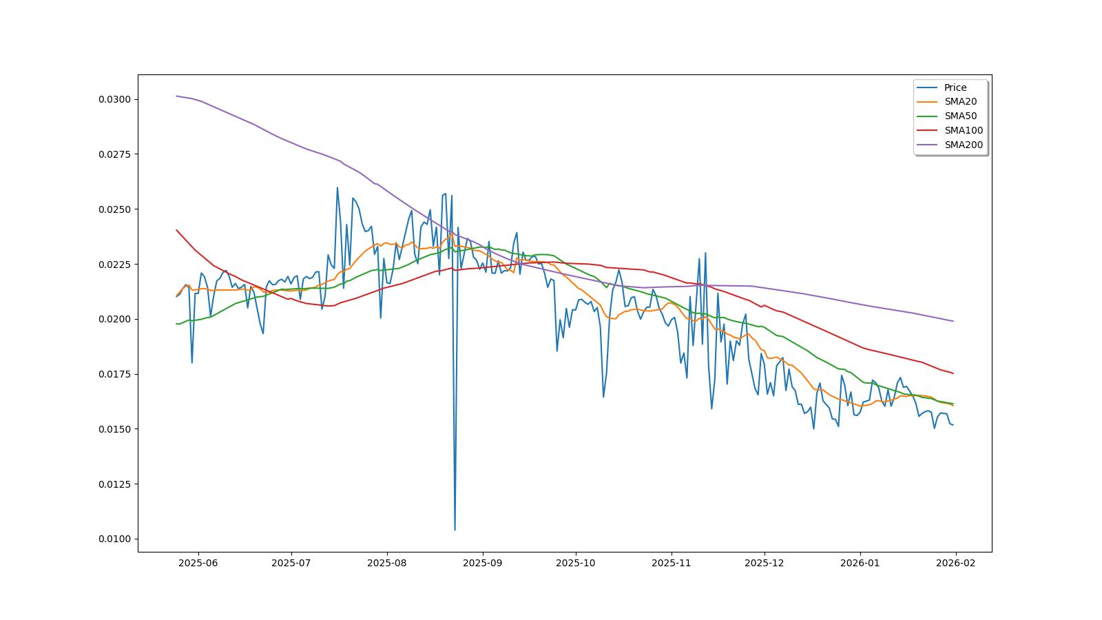 MarteXcoin Simple Moving Averages