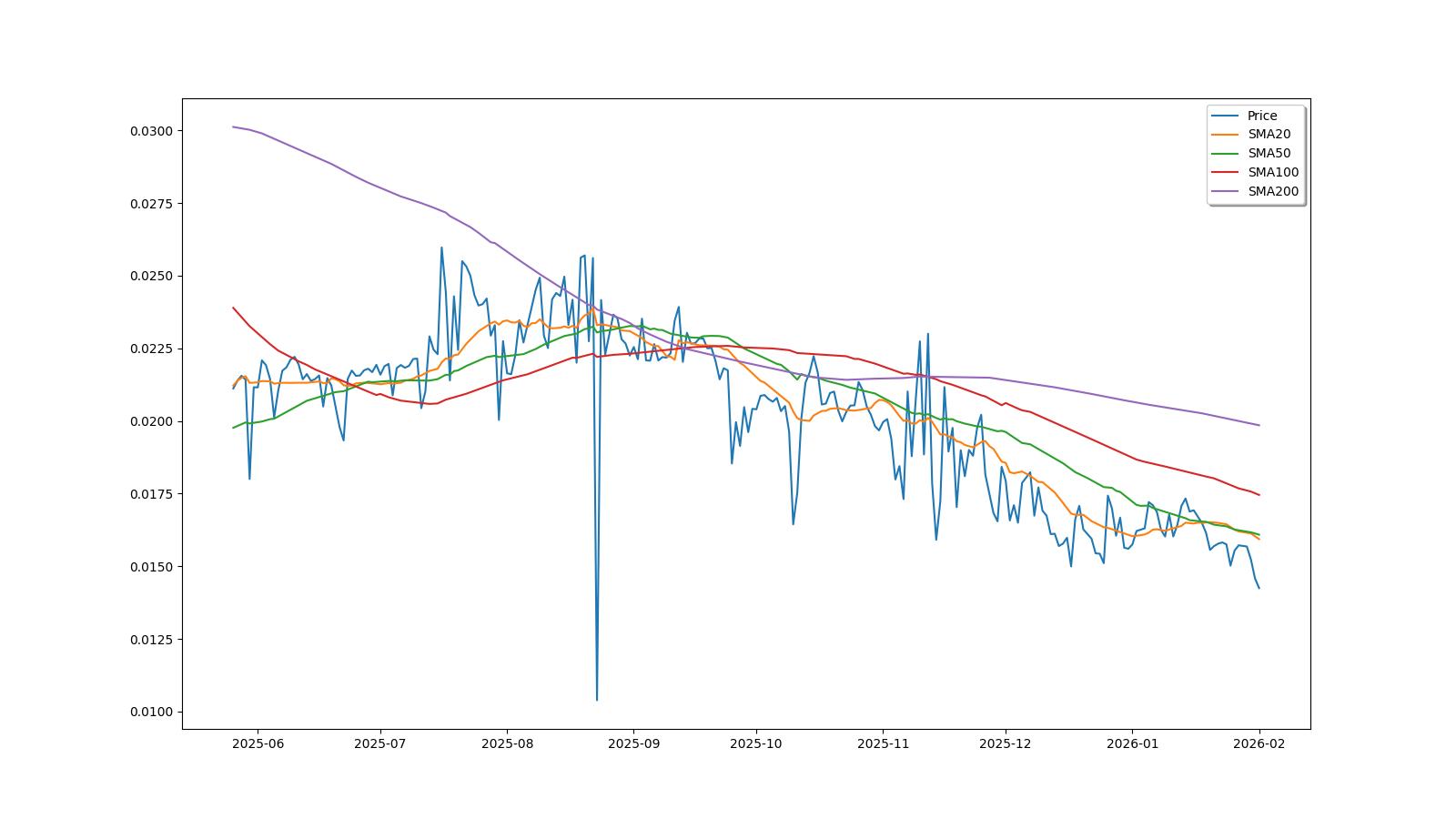 MarteXcoin Simple Moving Averages
