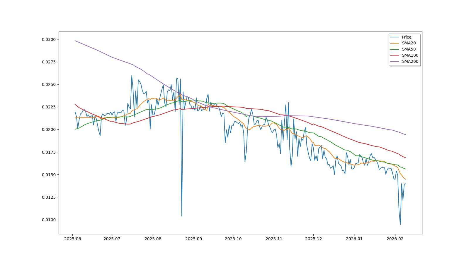 MarteXcoin Simple Moving Averages
