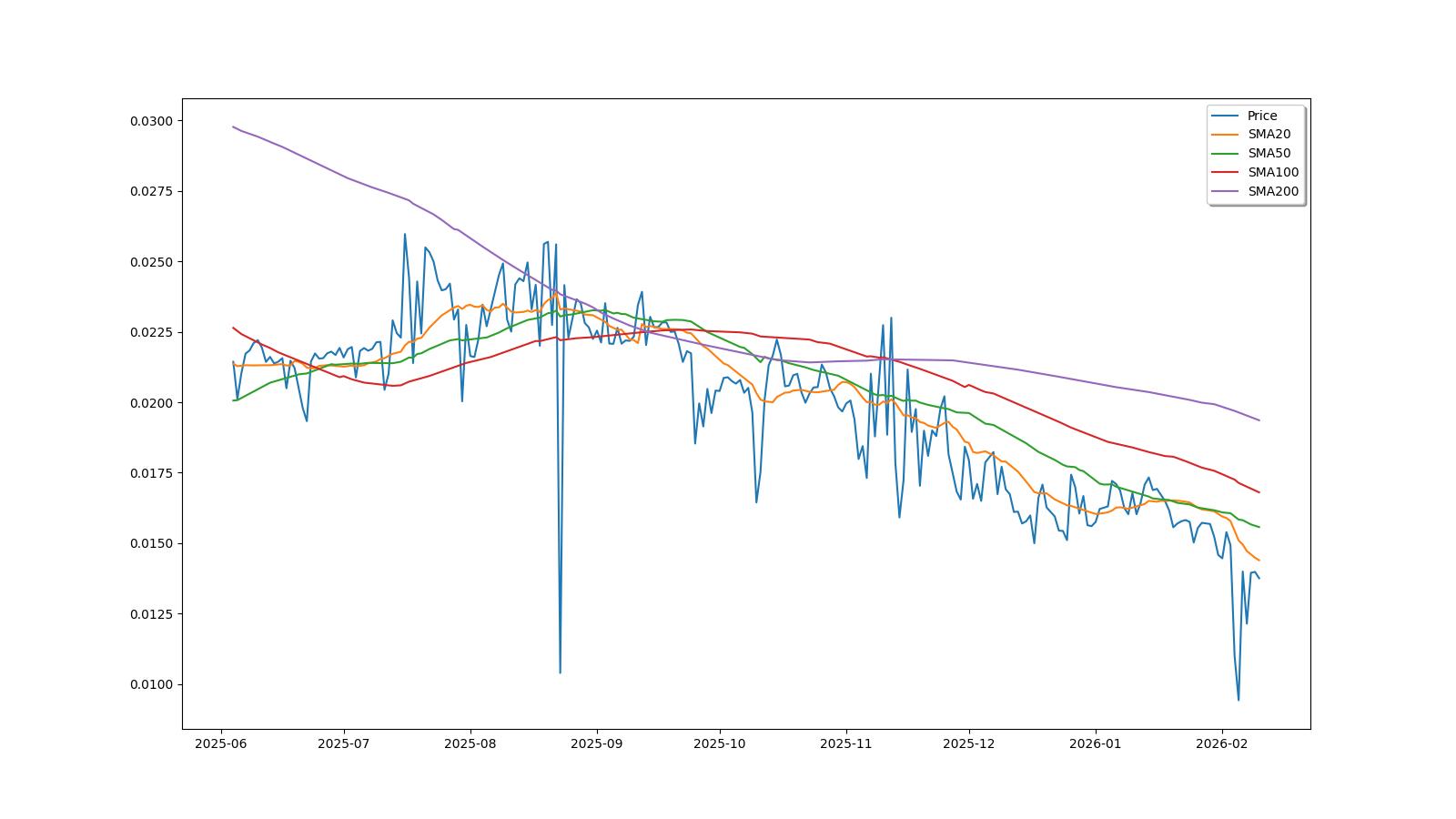 MarteXcoin Simple Moving Averages