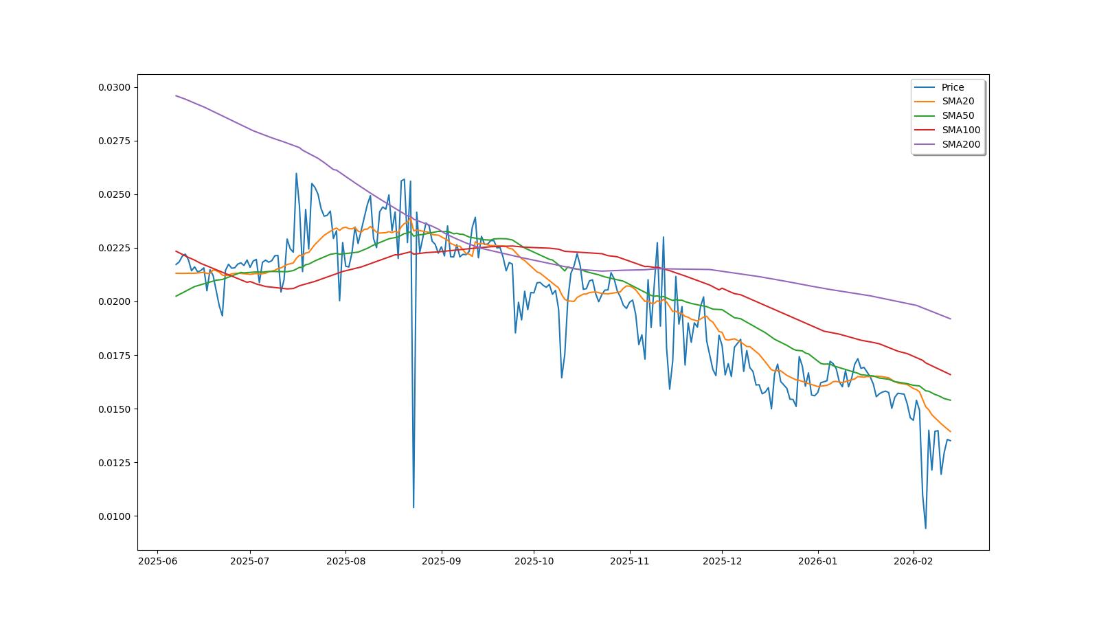 MarteXcoin Simple Moving Averages