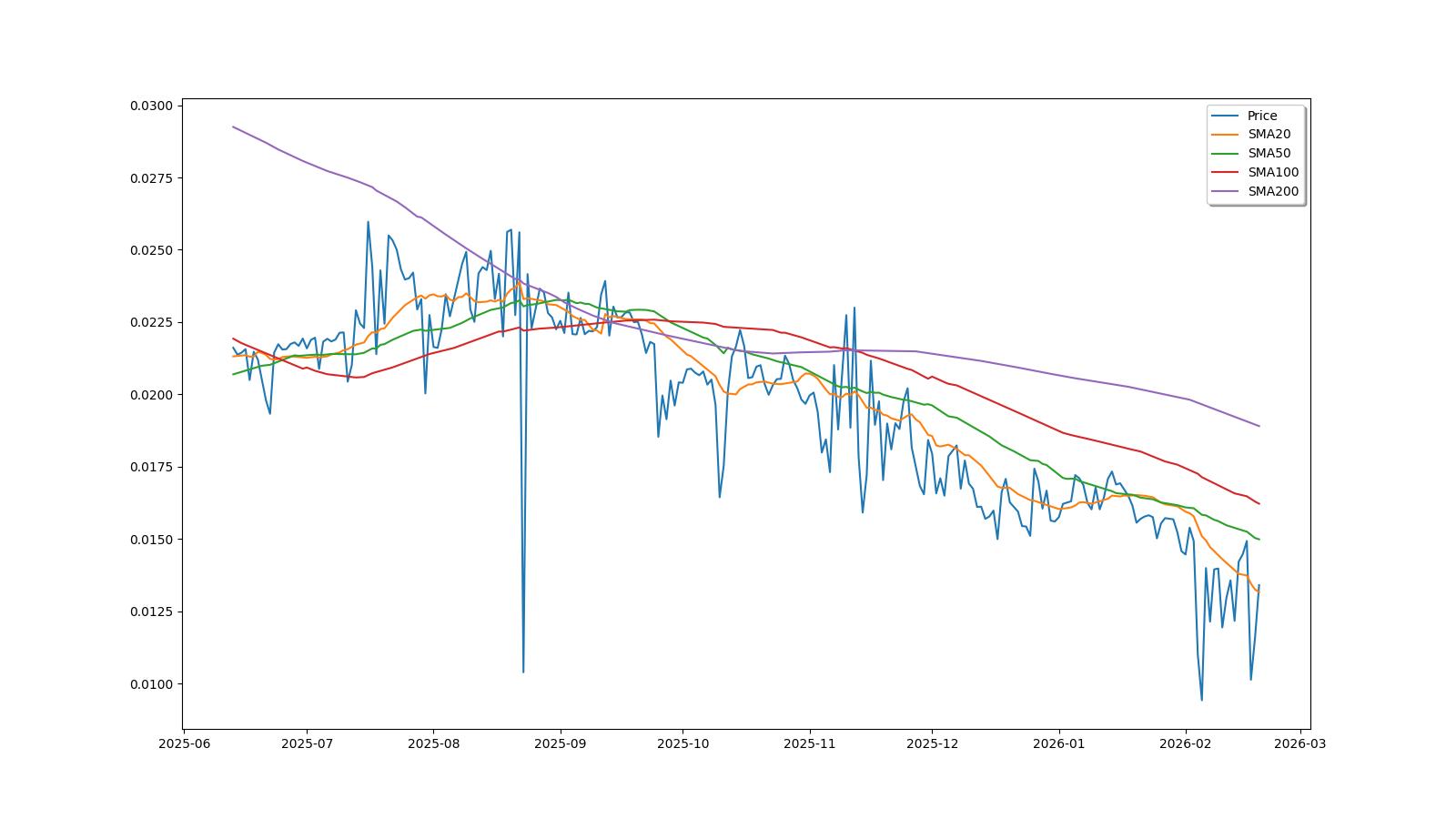 MarteXcoin Simple Moving Averages