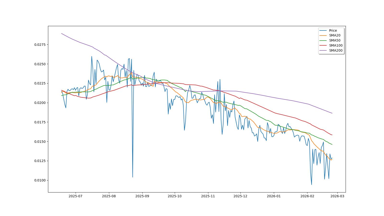 MarteXcoin Simple Moving Averages