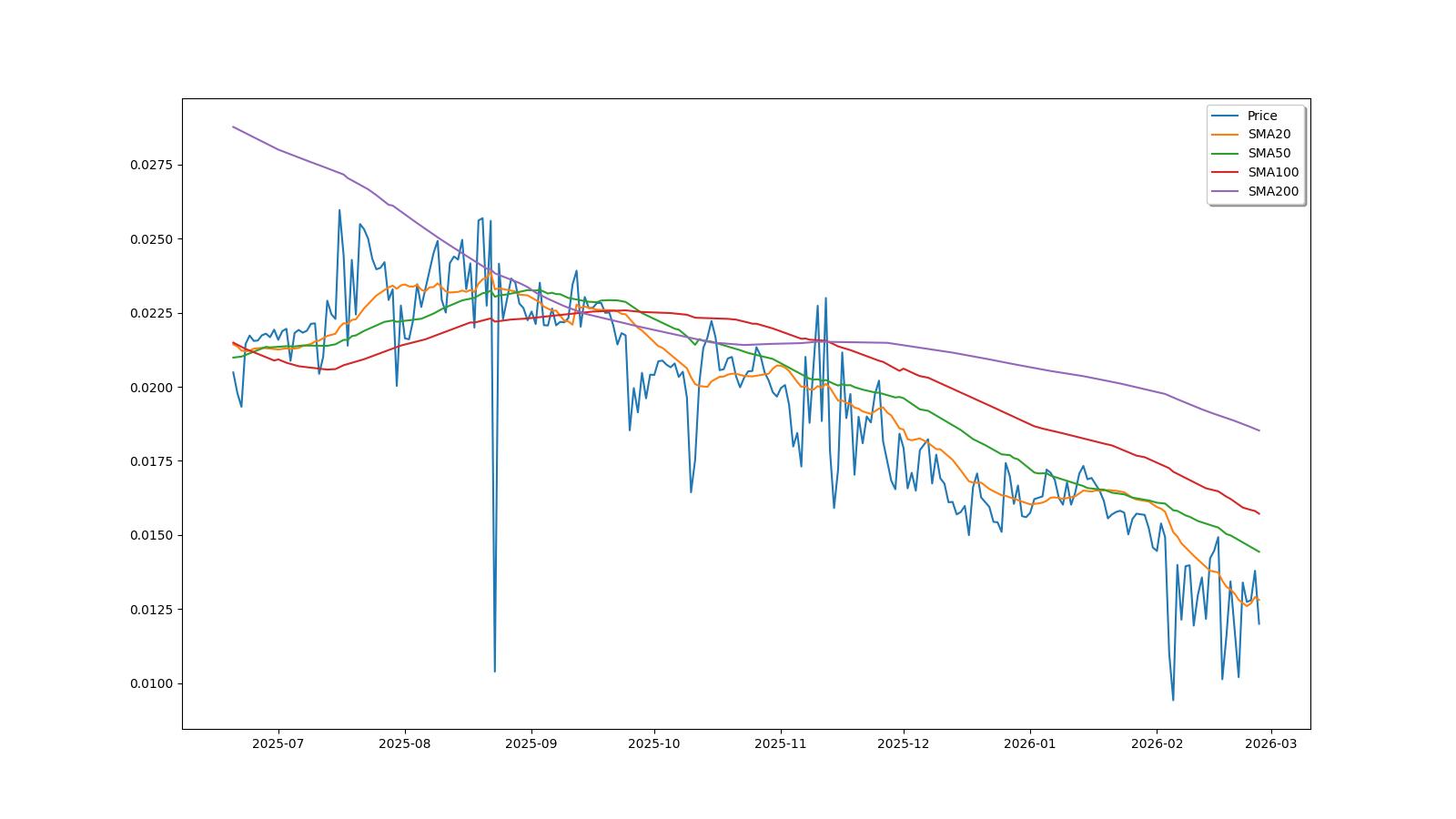 MarteXcoin Simple Moving Averages