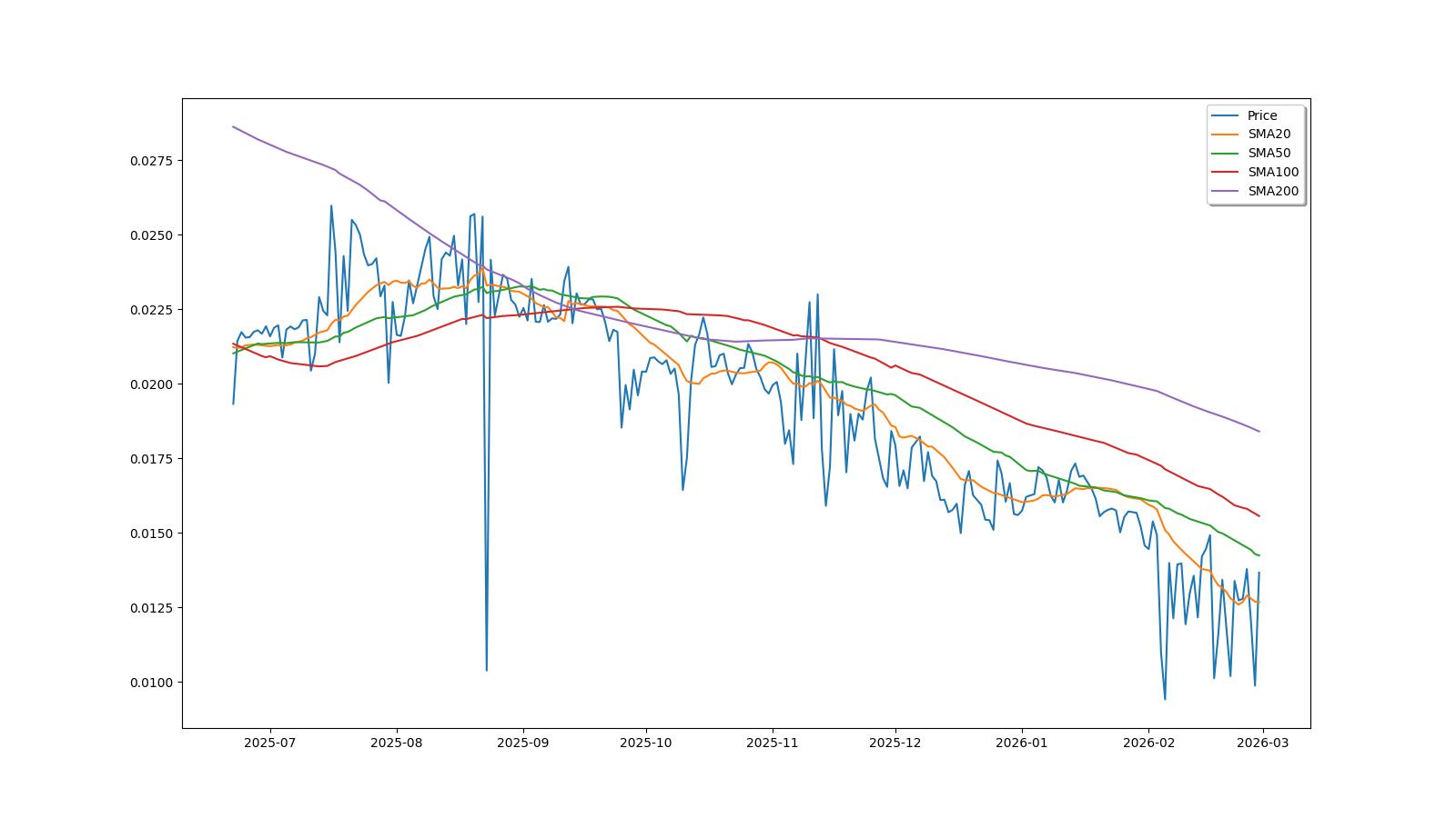 MarteXcoin Simple Moving Averages