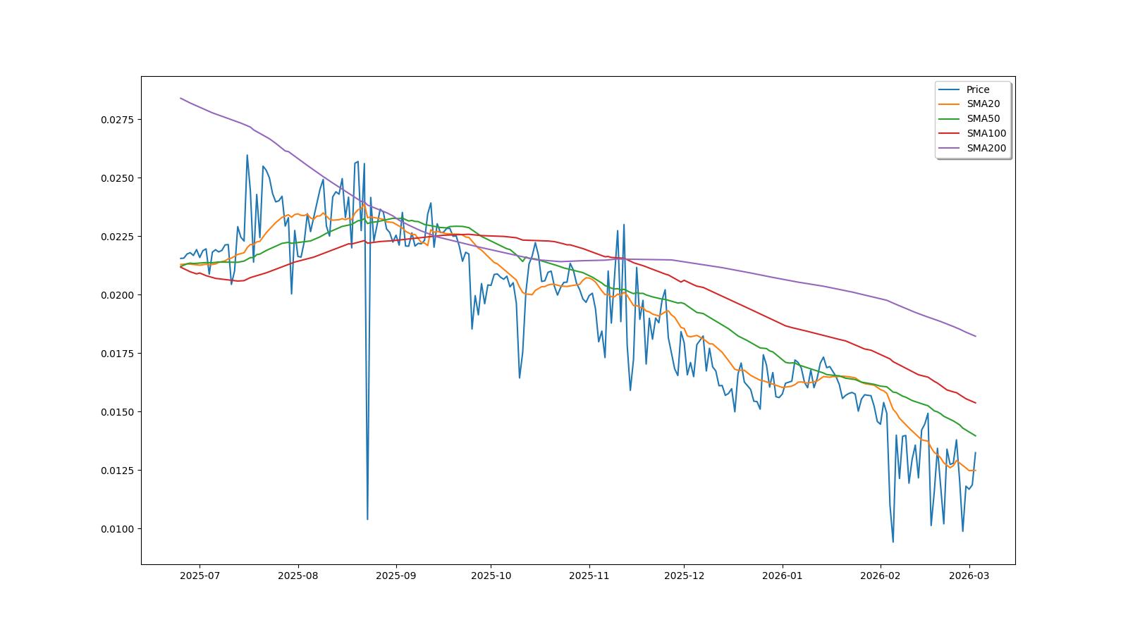 MarteXcoin Simple Moving Averages