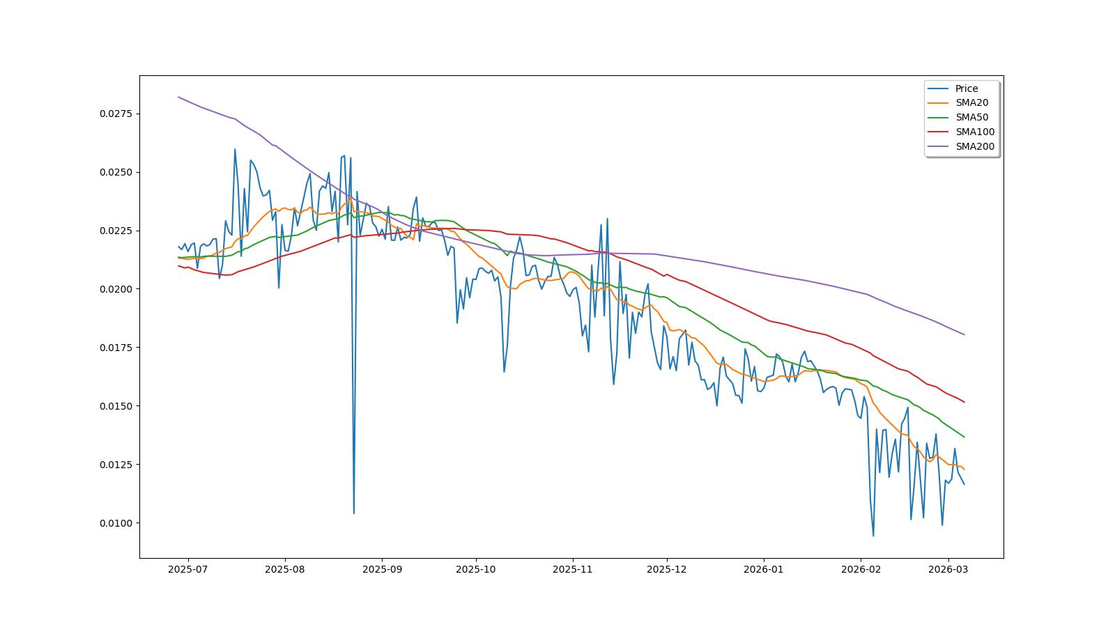 MarteXcoin Simple Moving Averages