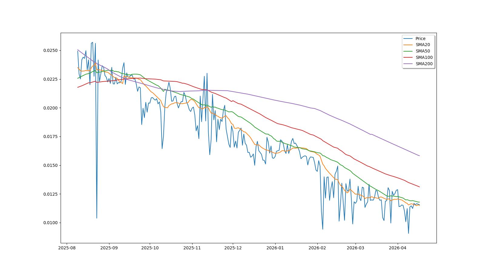 MarteXcoin Simple Moving Averages