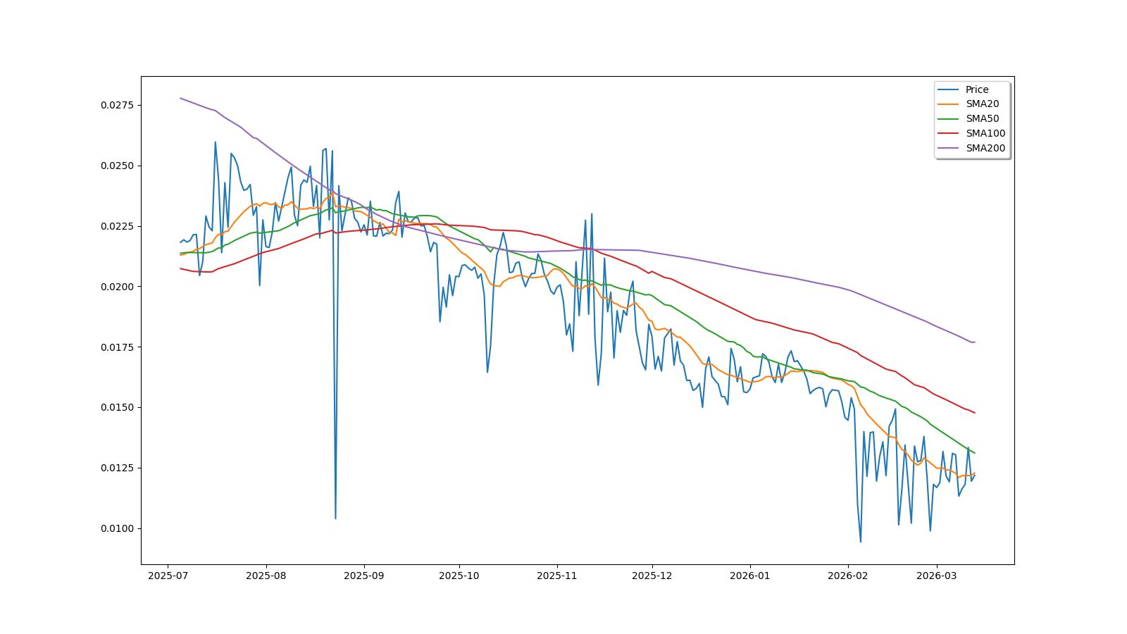 MarteXcoin Simple Moving Averages