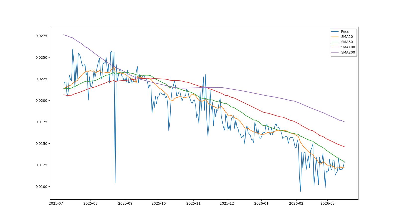 MarteXcoin Simple Moving Averages