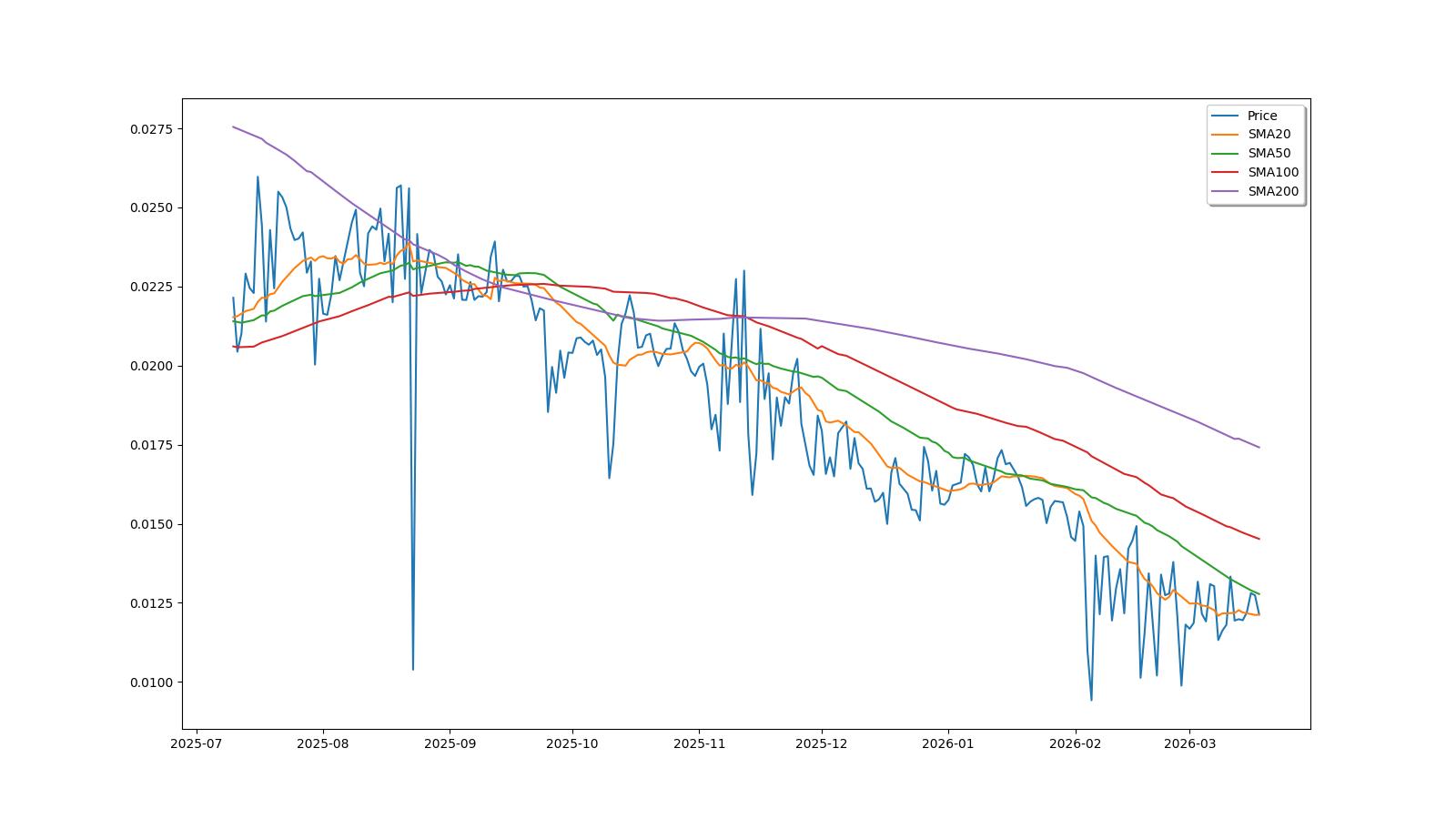 MarteXcoin Simple Moving Averages