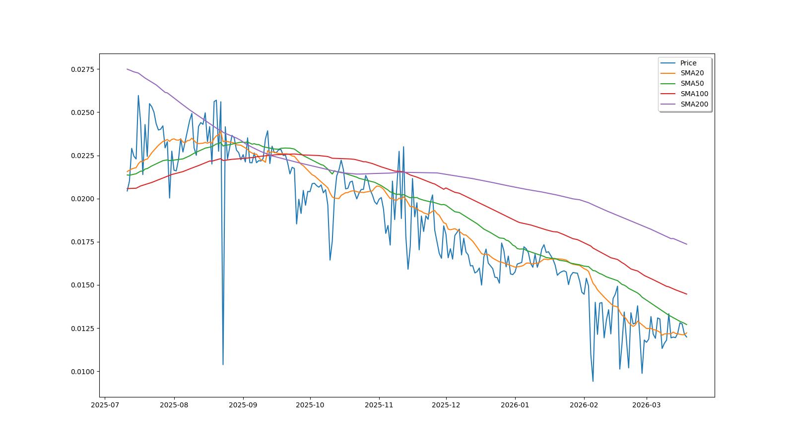MarteXcoin Simple Moving Averages