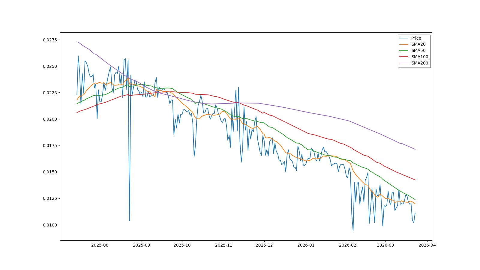 MarteXcoin Simple Moving Averages