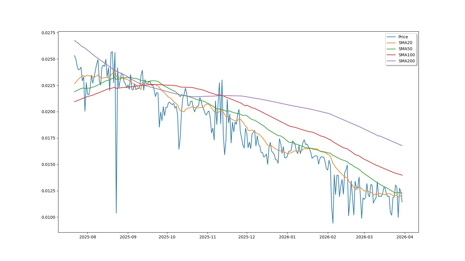 MarteXcoin Simple Moving Averages