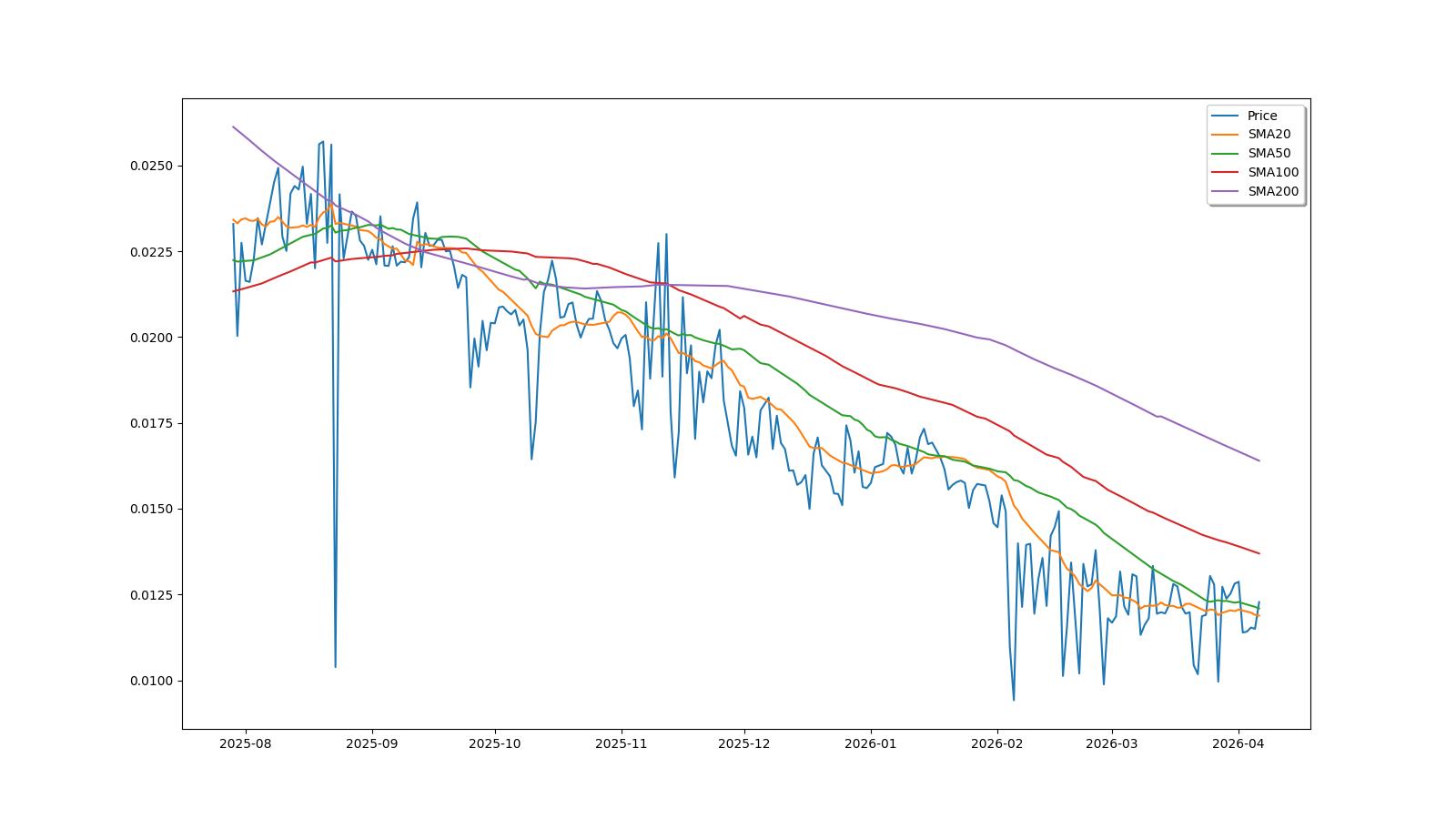 MarteXcoin Simple Moving Averages