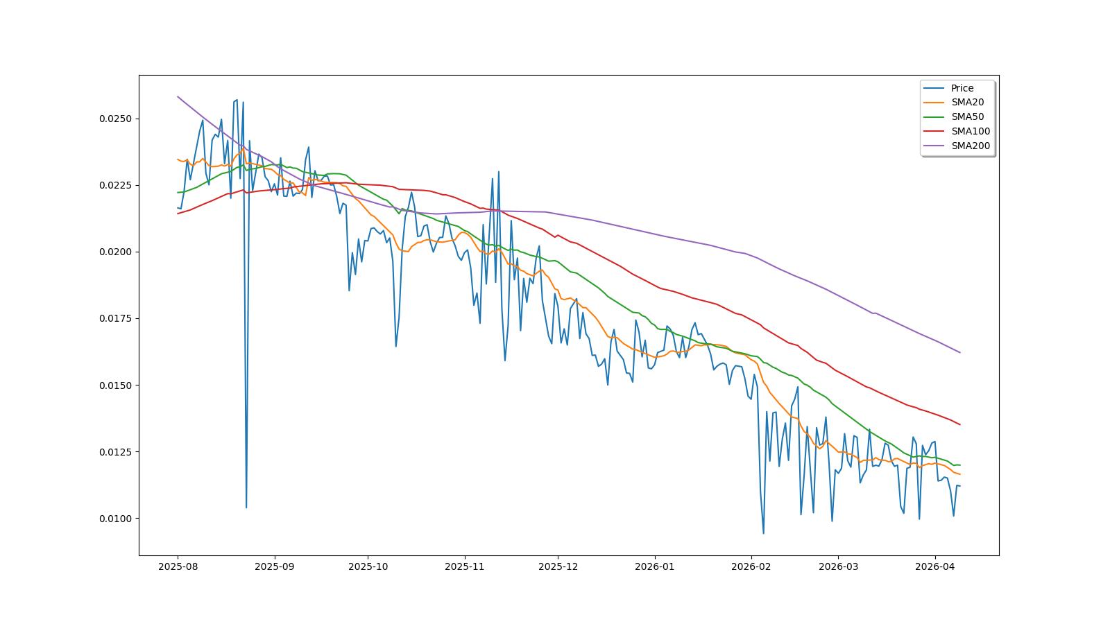 MarteXcoin Simple Moving Averages