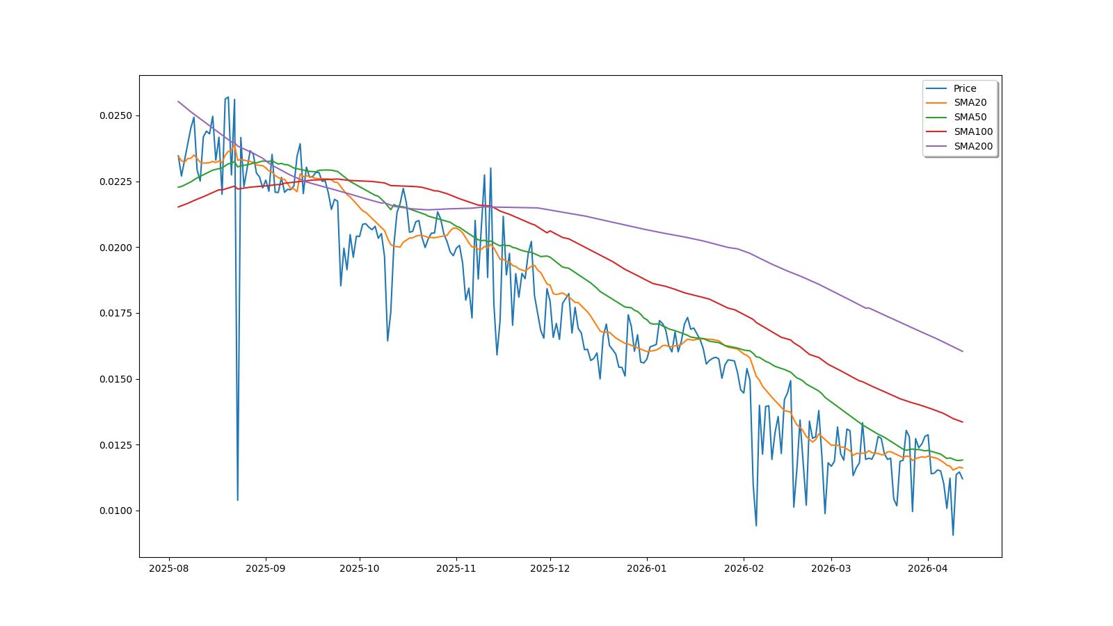 MarteXcoin Simple Moving Averages