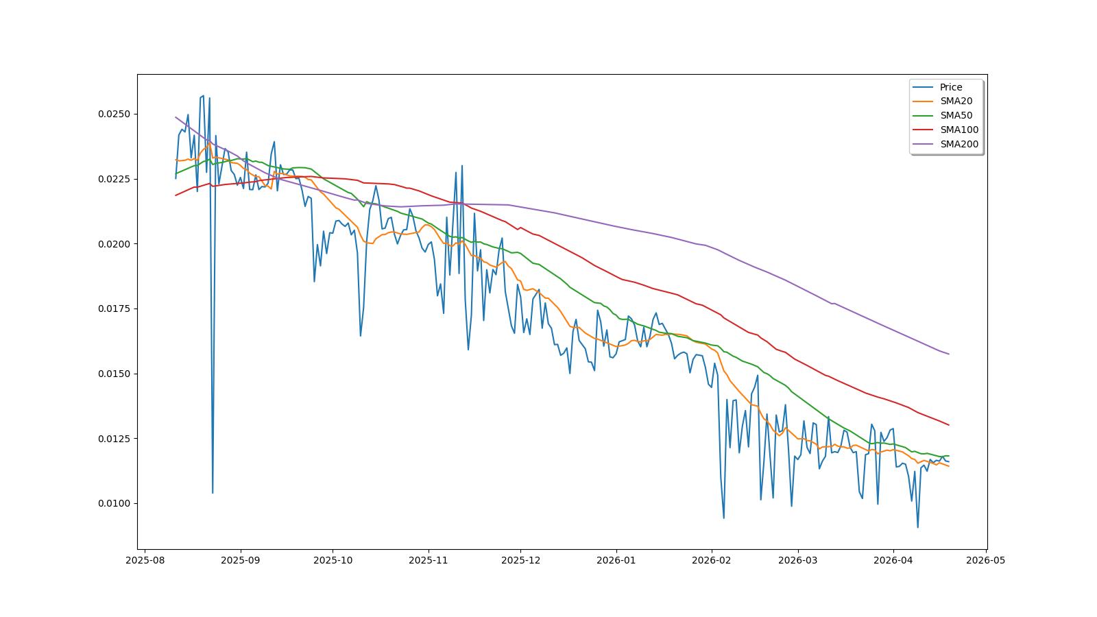 MarteXcoin Simple Moving Averages