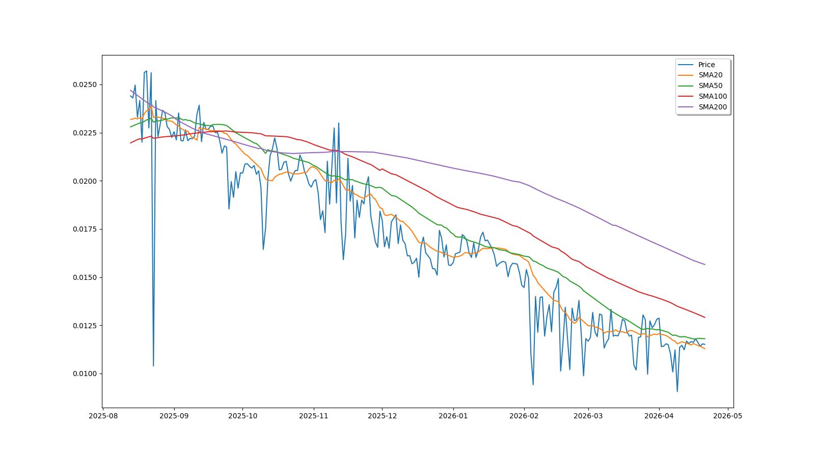 MarteXcoin Simple Moving Averages