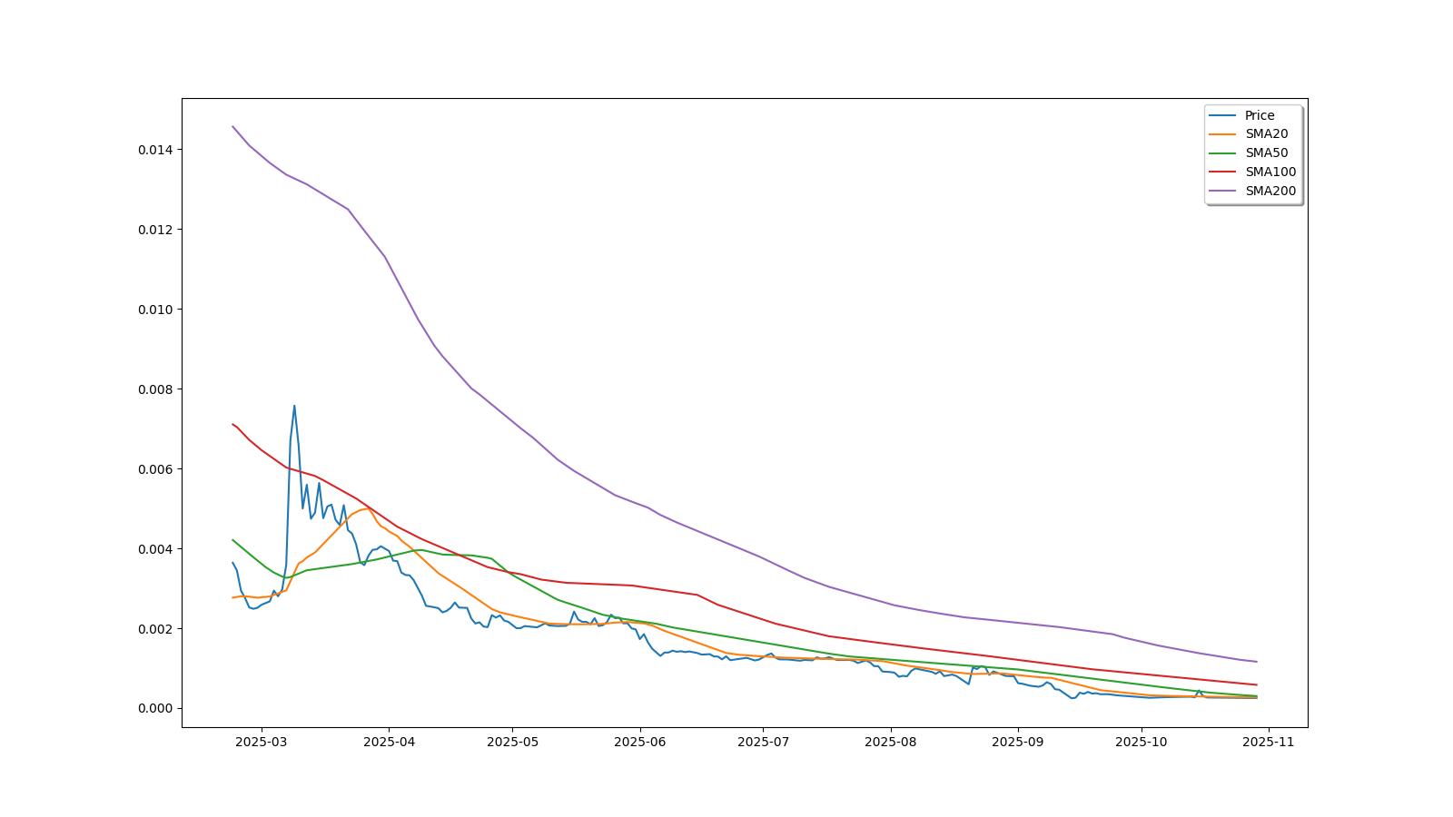 marumaruNFT Simple Moving Averages