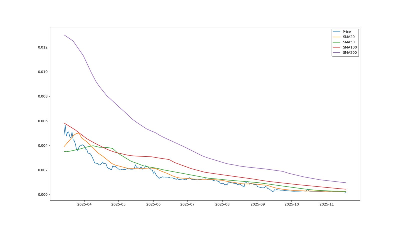MarumaruNFT Simple Moving Averages